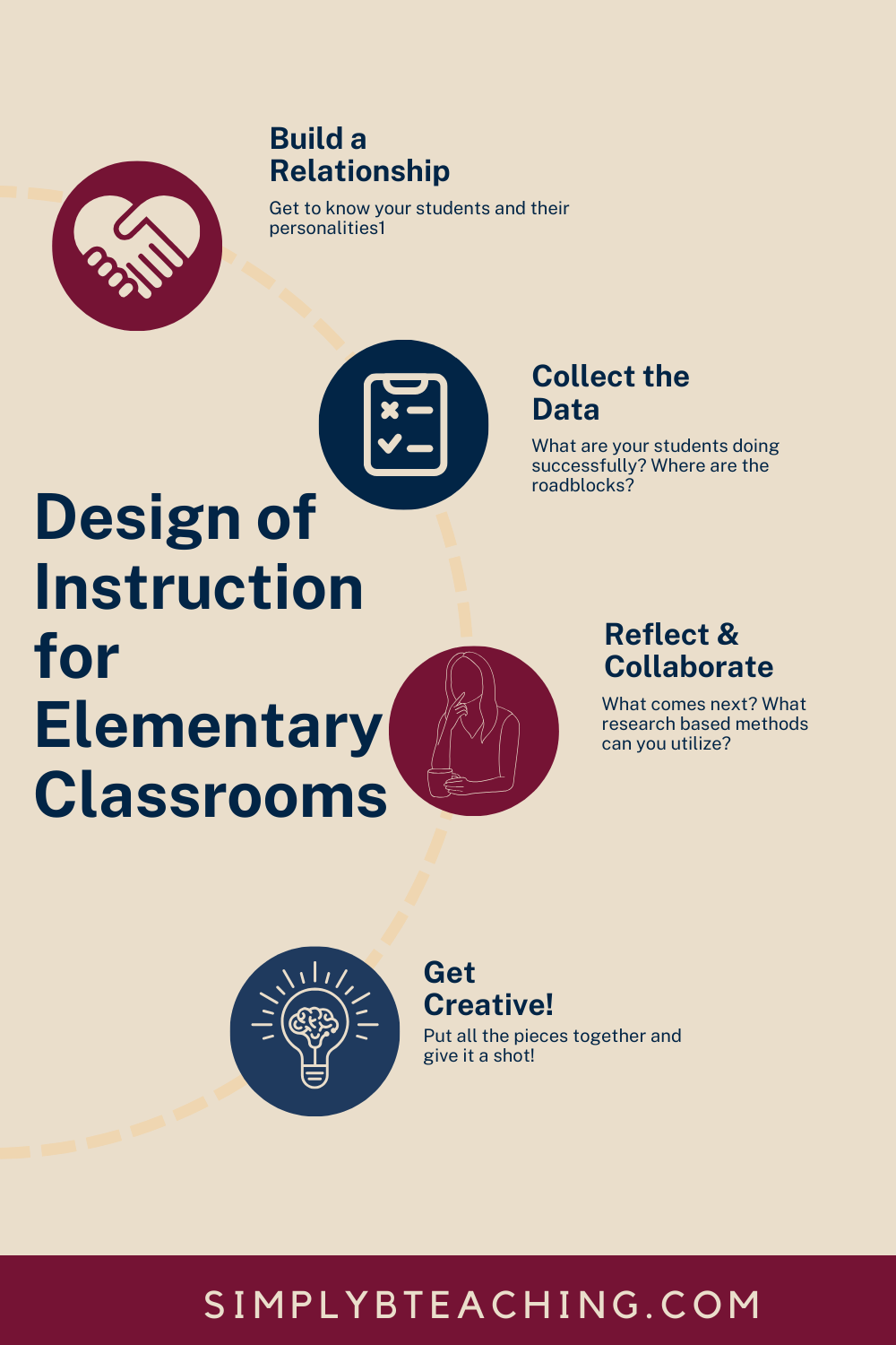 Design of instruction - Simply B Teaching